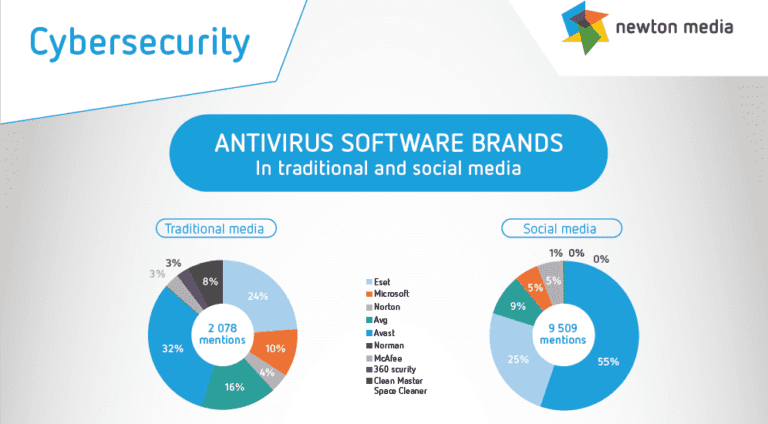 Cybersecurity - ANTIVIRUS SOFTWARE BRANDS In traditional and social ...